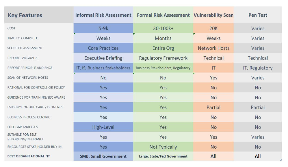Risk Assessment, Vulnerability Assessment and Pen Testing